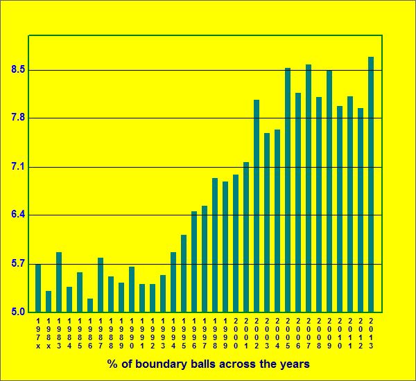 Percentage boundary balls across years | ESPNcricinfo.com
