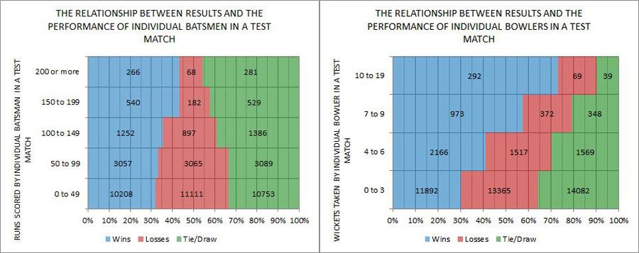 Test match chart | ESPNcricinfo.com