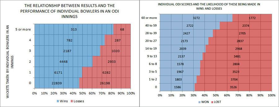ODI chart | ESPNcricinfo.com