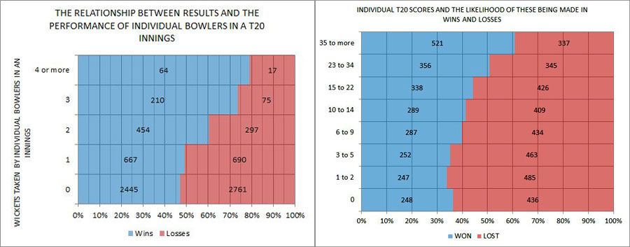 T20 chart | ESPNcricinfo.com