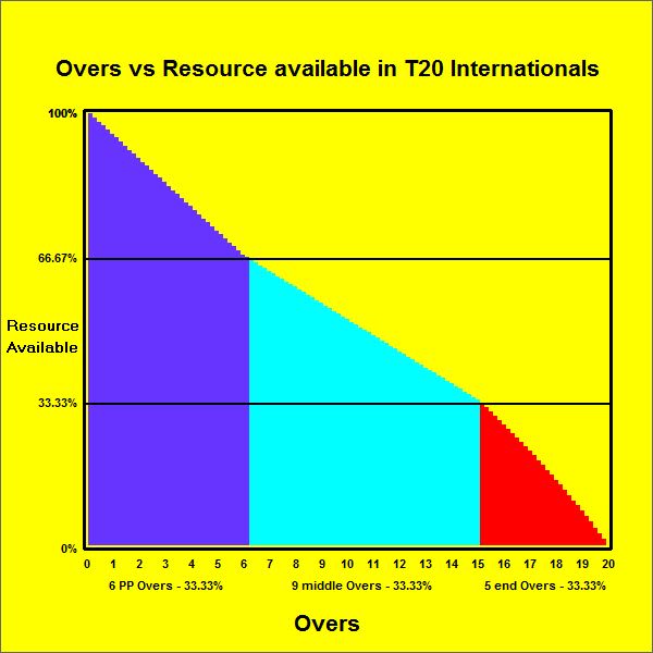 T20Is: Overs vs Resources available | ESPNcricinfo.com