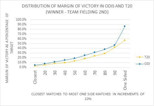 Distribution of margin of victory in ODIs and T20s | ESPNcricinfo.com