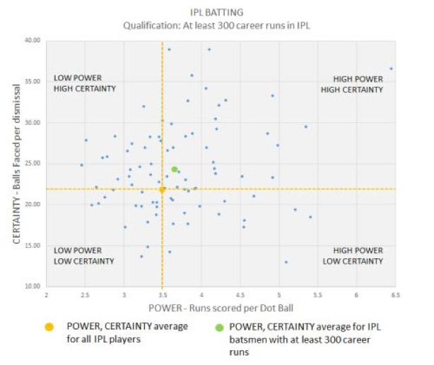 A graph of Power and Certainty scores in IPL batting | ESPNcricinfo.com