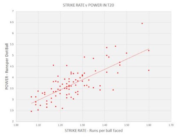 A graph of batting power v strike rate in the IPL | ESPNcricinfo.com