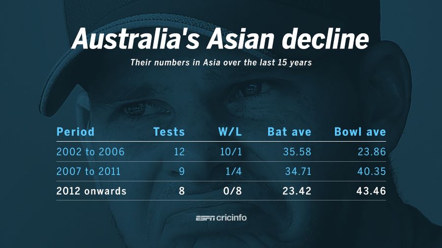 Numbers Game: Why Australia can't catch a break in Asia | ESPNcricinfo