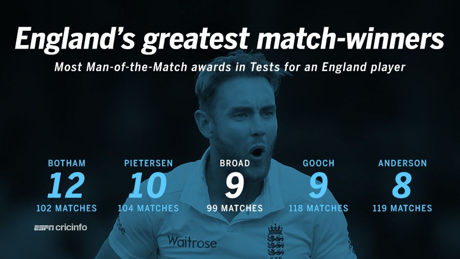 Numbers Game: Stuart Broad's stats as he approaches his 100th Test ...