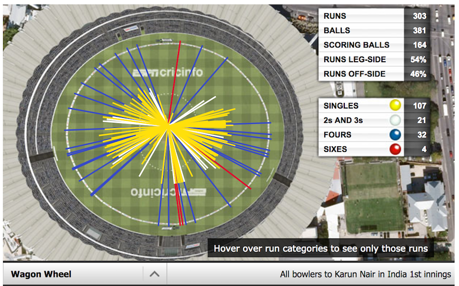 Karun Nair's wagon wheel | ESPNcricinfo.com