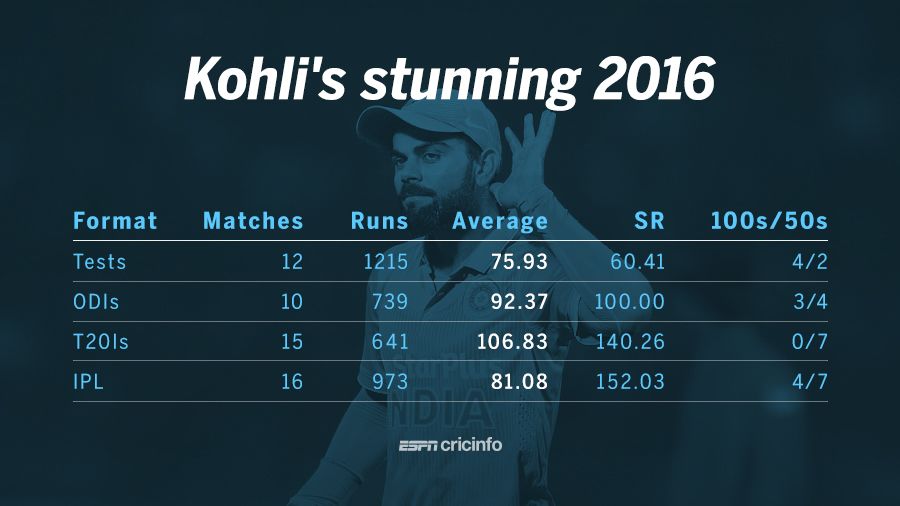 Virat Kohli's numbers in each format in 2016 | ESPNcricinfo.com