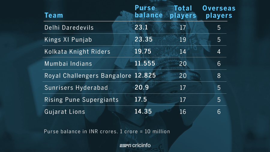 Six Associate players in final IPL auction list | ESPNcricinfo