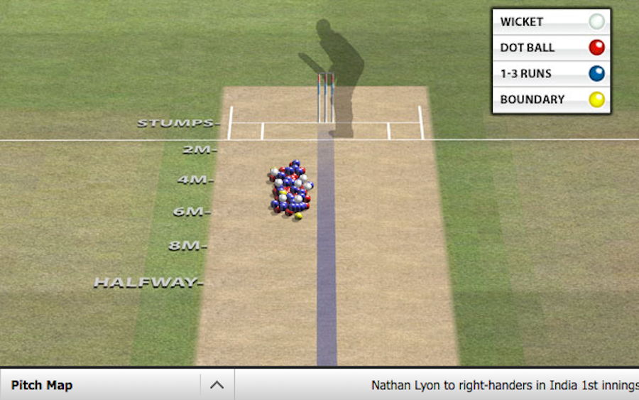 Nathan Lyon's pitch map to right-handers | ESPNcricinfo.com