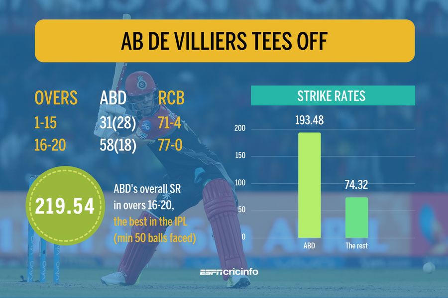 AB de Villiers' staggering numbers in the IPL | ESPNcricinfo.com
