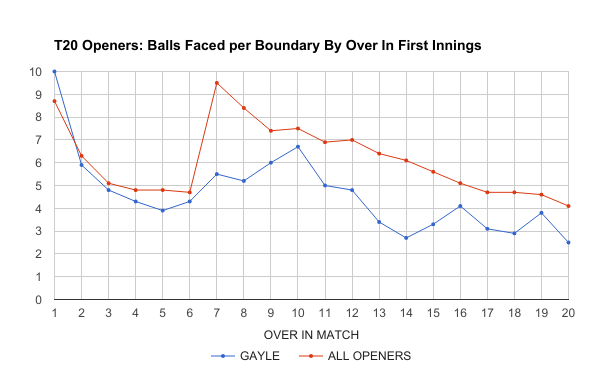 T20 openers graph | ESPNcricinfo.com