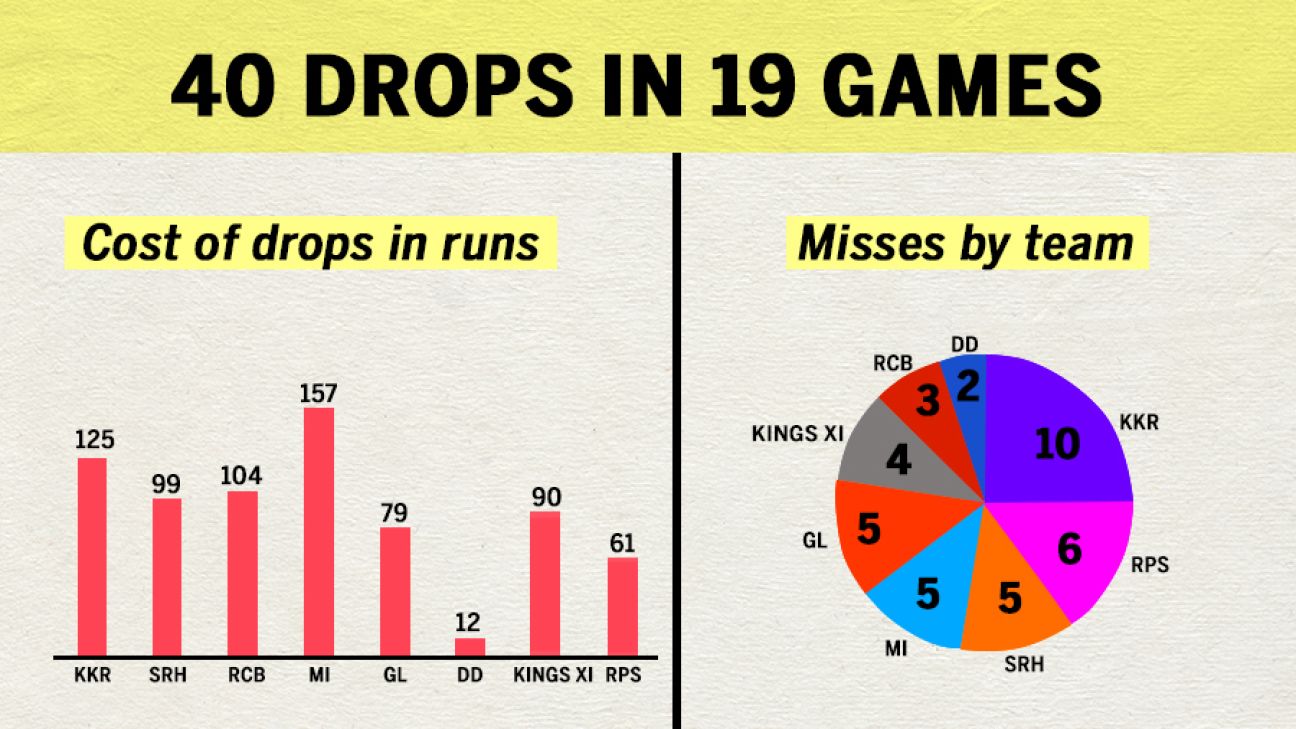 40 drops in 19 IPL games | ESPNcricinfo