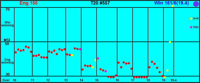 Graph 8 for May TCM | ESPNcricinfo.com