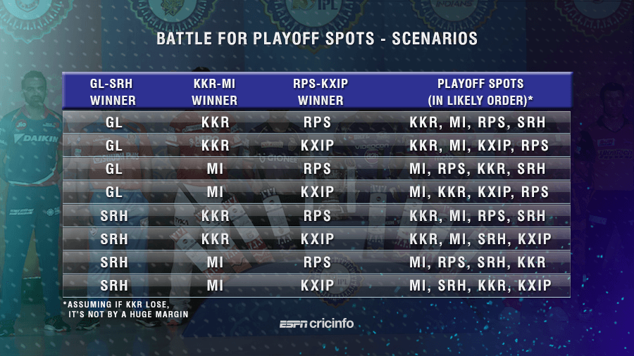 IPL 2017 - Scenarios for playoff spots | ESPNcricinfo.com