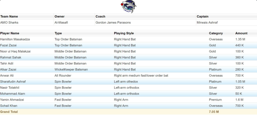 Al-Masafi Amo Sharks full squad | ESPNcricinfo.com