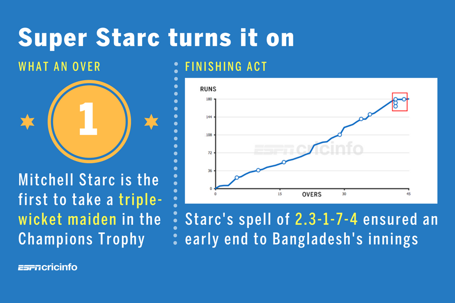 Mitchell Starc stats | ESPNcricinfo.com