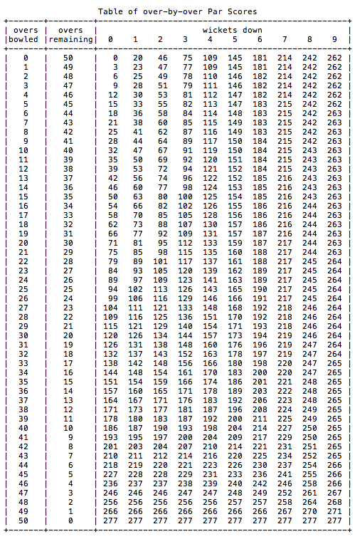 DLS par scores for England v Australia | ESPNcricinfo.com