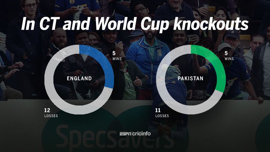 England and Pakistan's performances in knockout matches of ICC ODI ...