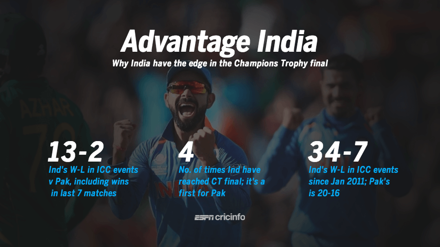 Ind v Pak, stats preview: Battle between India's top three and Pakistan ...