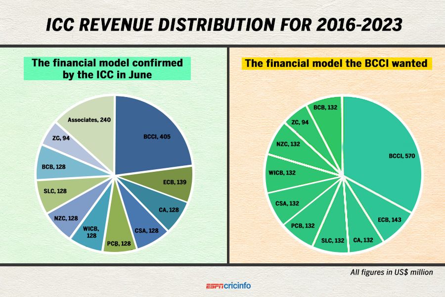 The BCCI will receive 112$ million more of ICC revenue than the ...