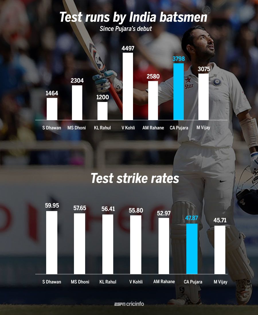 Graph: A comparison of Chesteshwar Pujara's runs and strike rates with ...