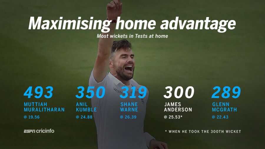 Anderson became the first fast bowler to take 300 Test wickets at home ...