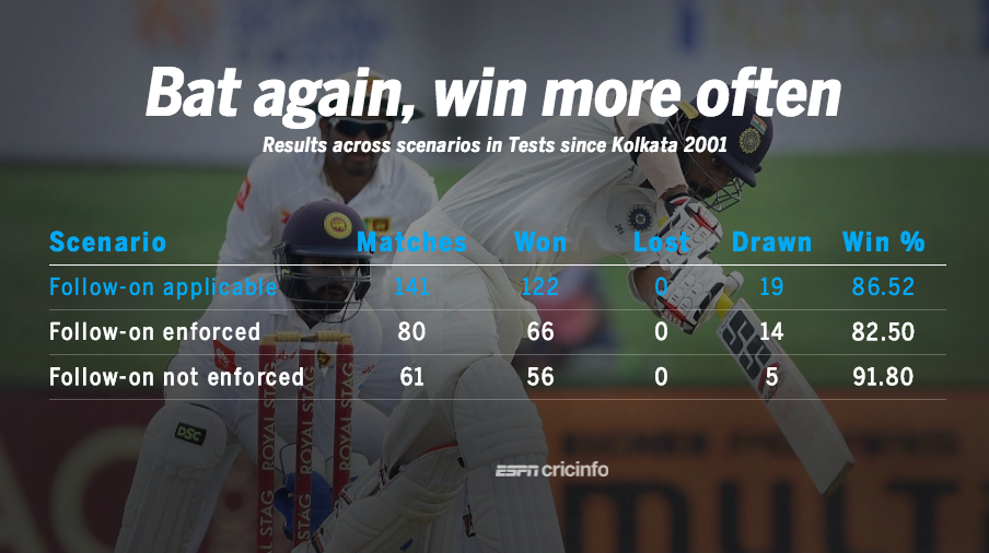 Consolidating the first innings lead has become the norm in ...