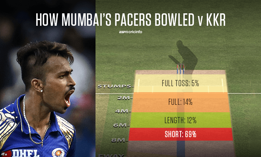Mumbai Indians' pacers gave Knight Riders the short stuff ...