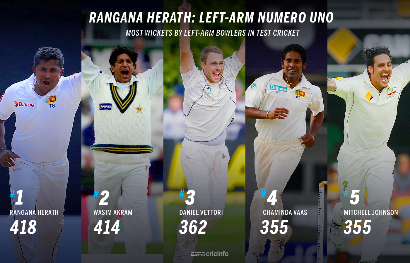 Graphic: Rangana Herath is currently the left-arm bowler with the most ...