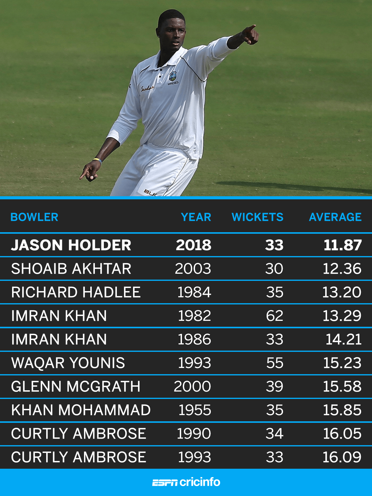 Best bowling average in a calendar year in the last 100 years (min. 30 ...
