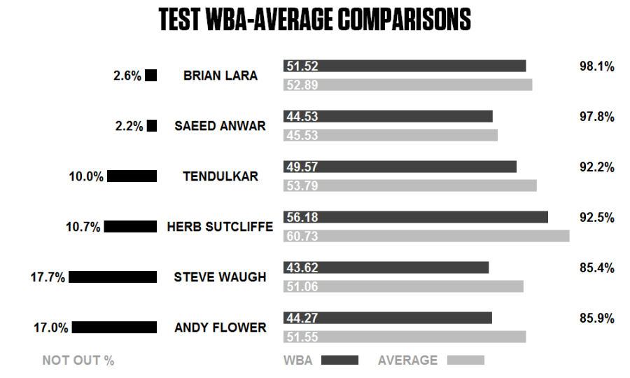 The Weighted Batting Average (WBA) in Tests | ESPNcricinfo