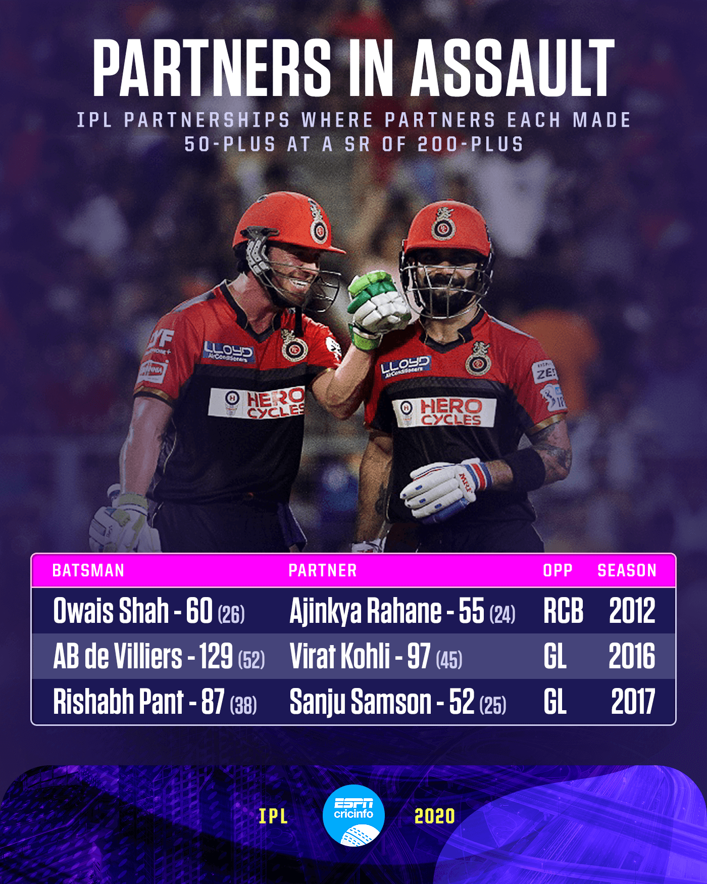 Only three stands have had both the parterns score at SR of 200-plus in the IPL | ESPNcricinfo.com
