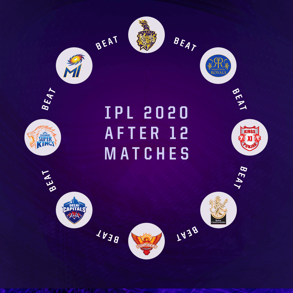 IPL 2020 trends: Different strokes for different venues, and the death ...