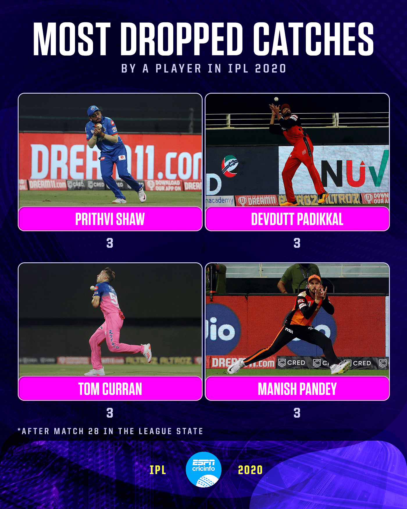 Most dropped catches at the halfway stage of the league phase ...