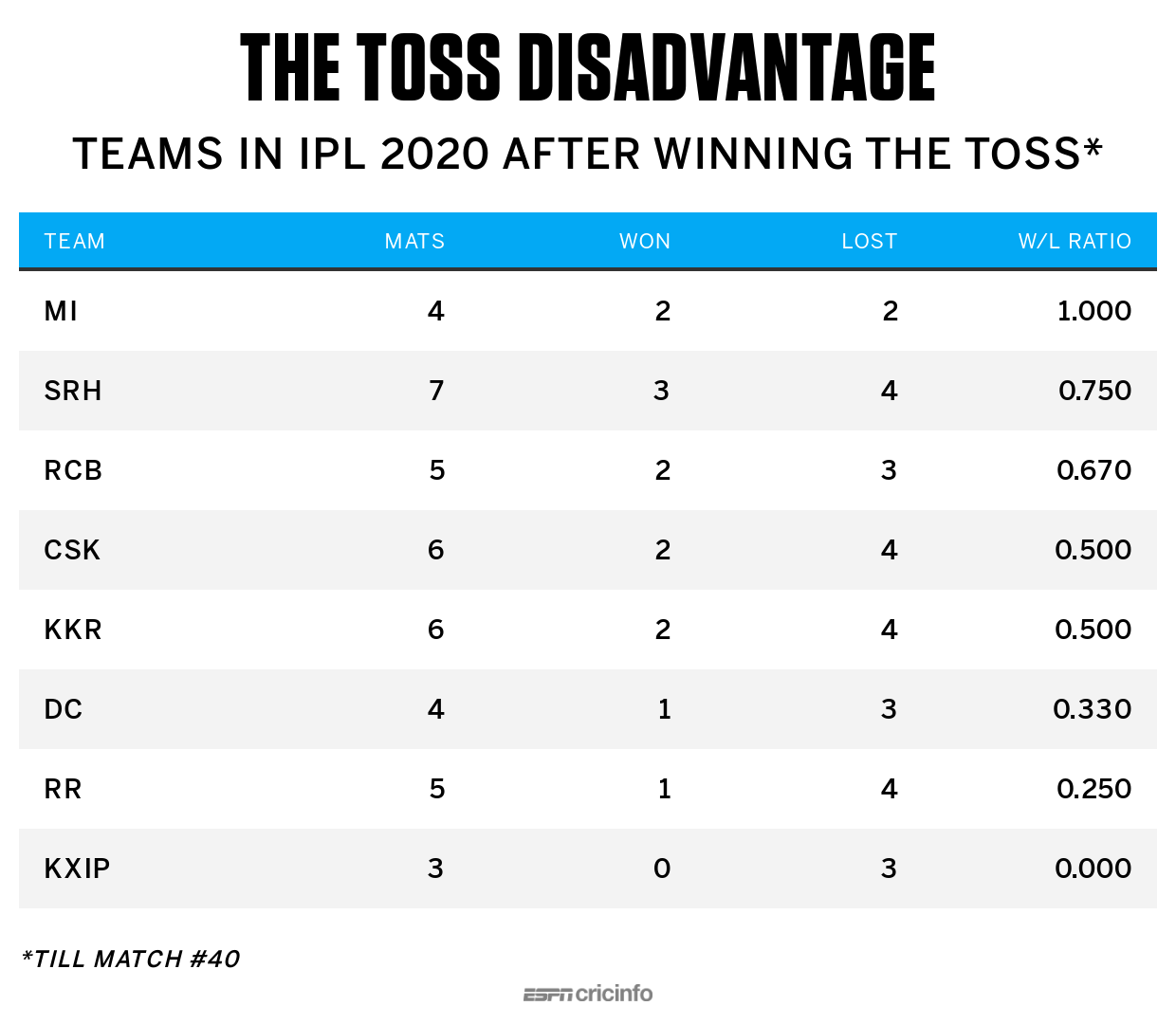 Win-loss record of teams after winning the toss in IPL 2020 ...