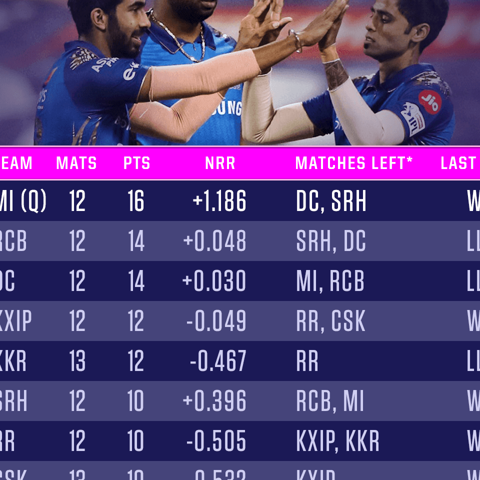 IPL 2020 Scenarios - Mumbai's playoff spot confirmed, but top-four race ...