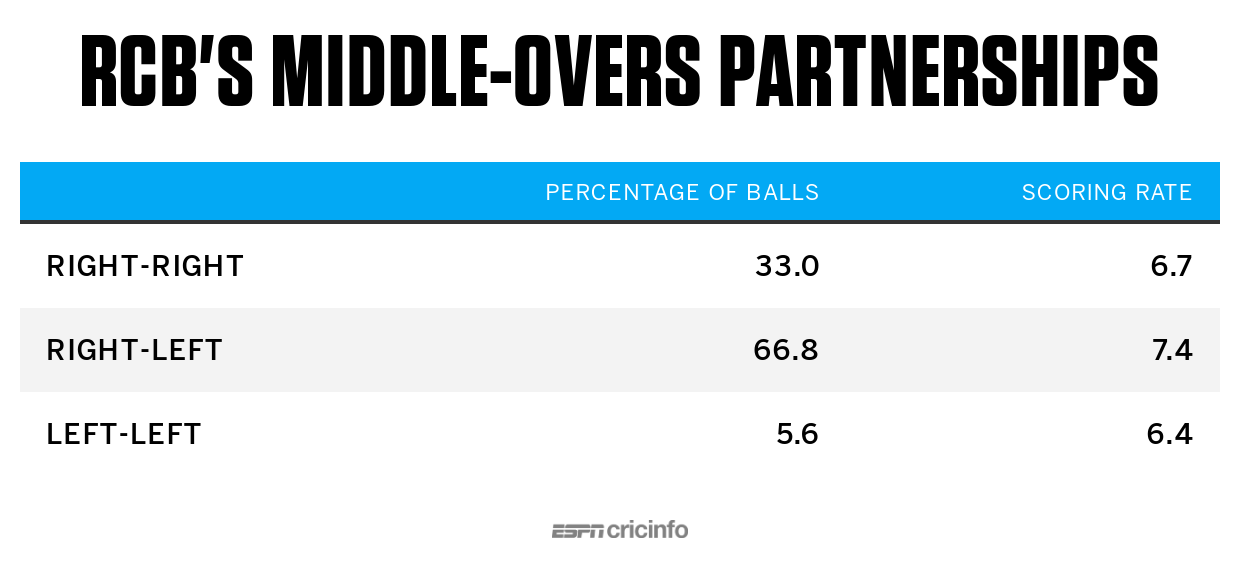 Should the Royal Challengers have mixed and matched their middle order ...