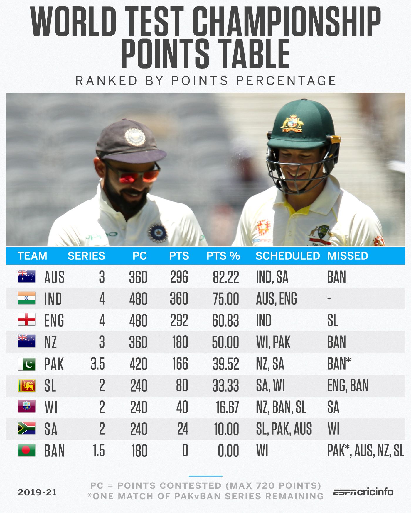 The new World Test Championship points table as of November 2020 ...