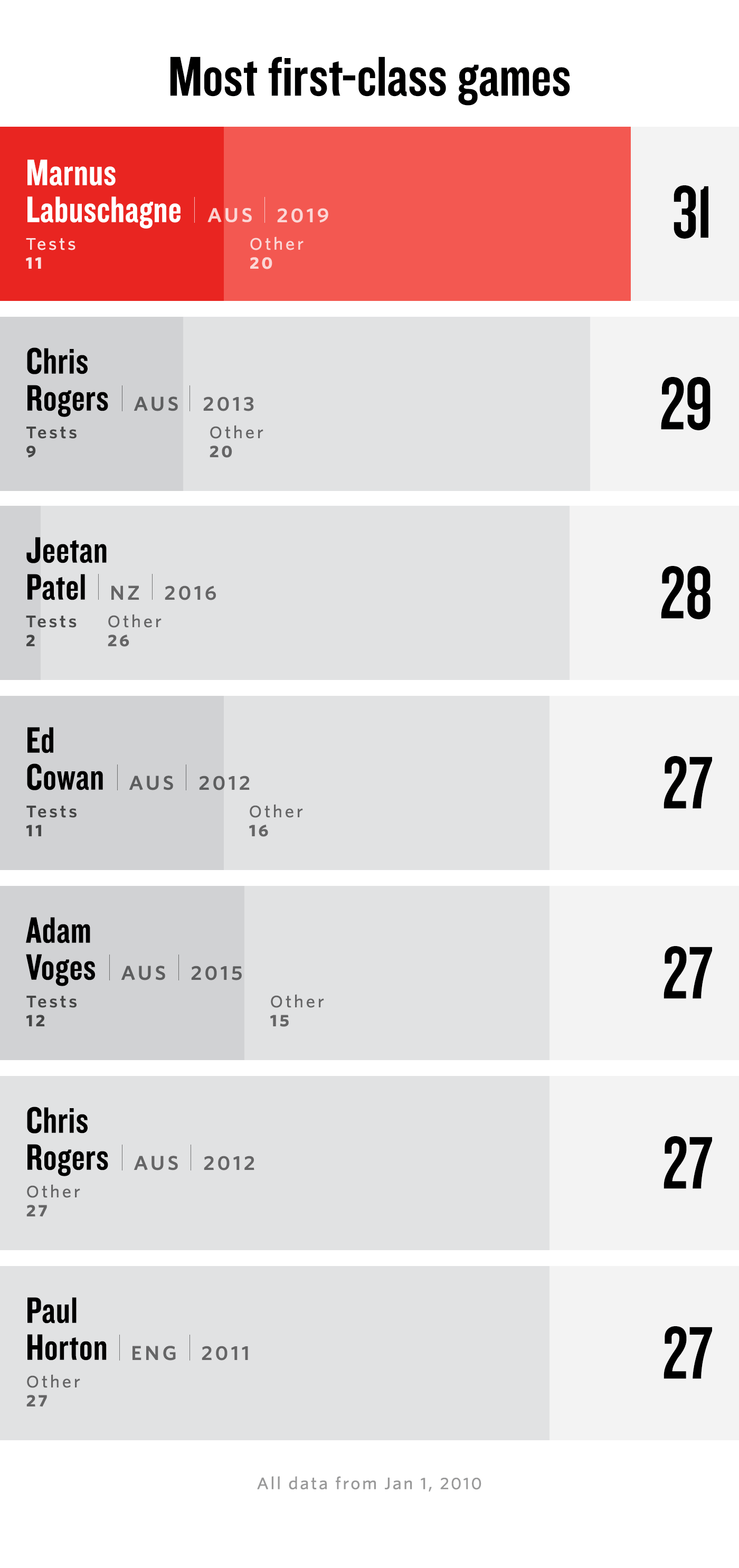Graphic: Most first-class games played in a calendar year in the 2010s ...