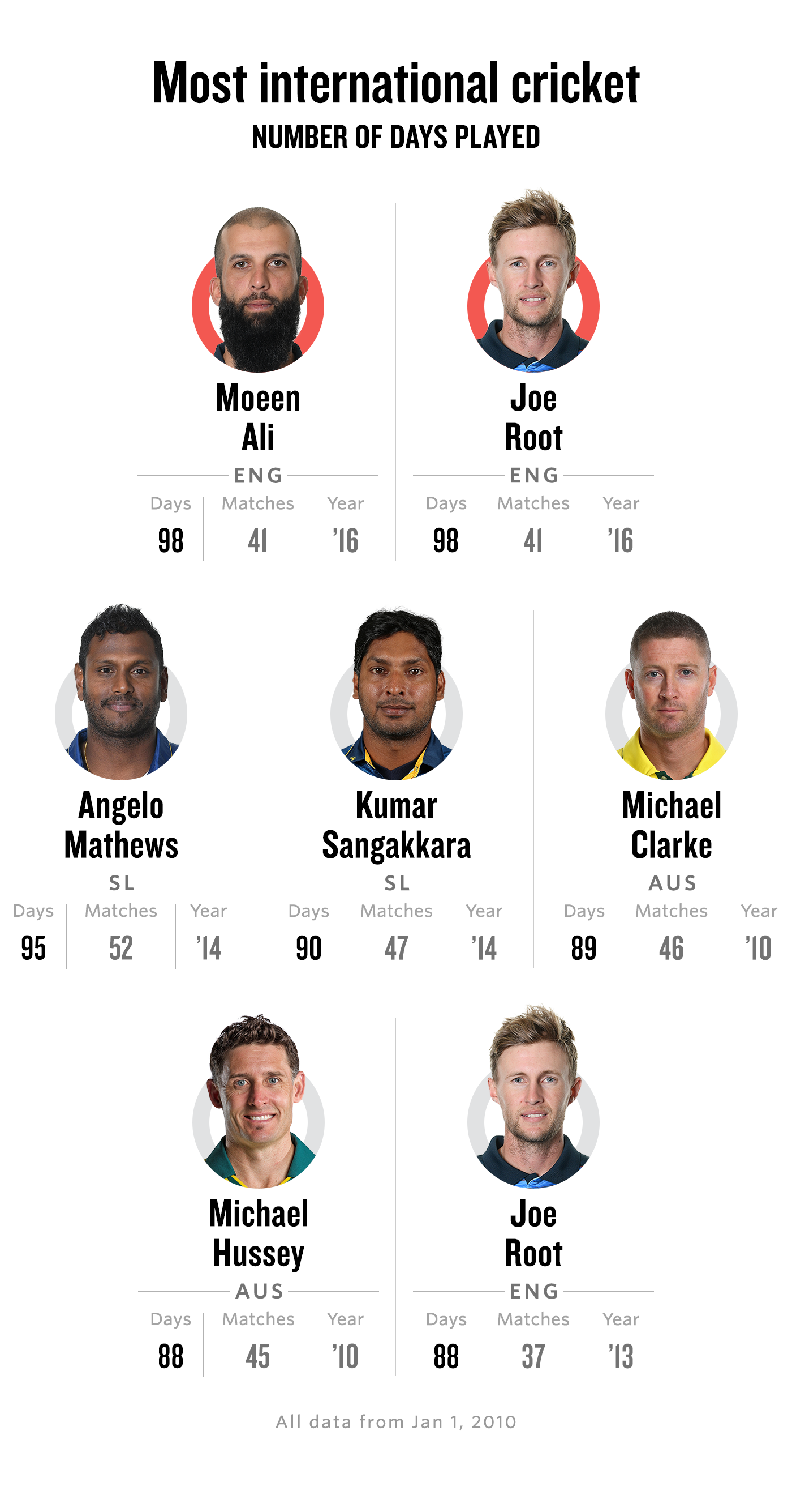 Graphic v2 Most Number Of Days Of International Cricket Played In A graphic-v2-most-number-of-days-of-international-cricket-played-in-a