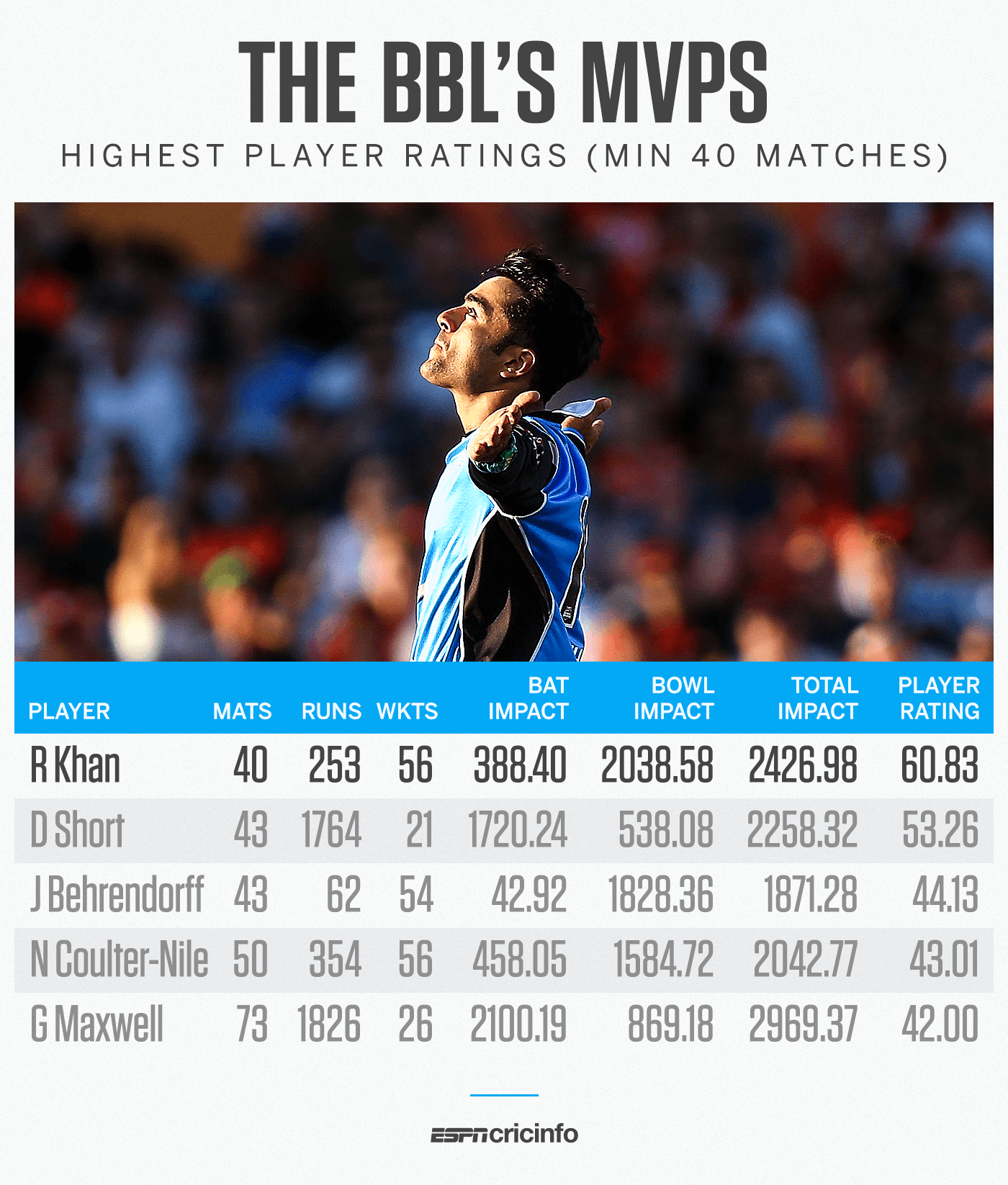 Rashid Khan is BBL's MVP | ESPNcricinfo.com