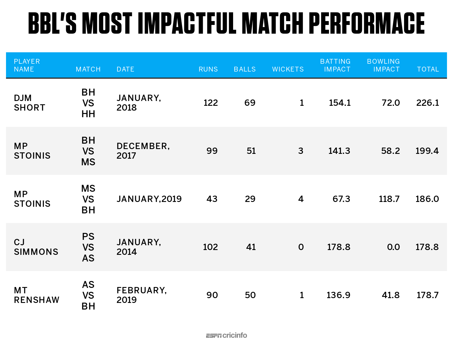 Most impactful performance in a match in BBL | ESPNcricinfo.com