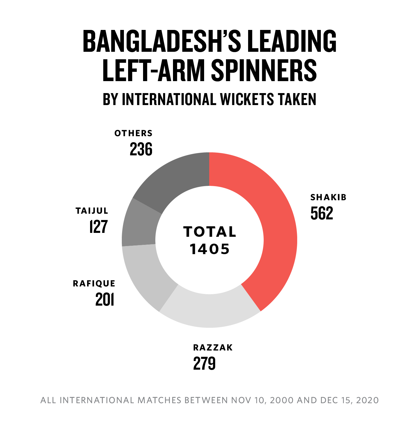 Graphic: Bangladesh's leading left-arm orthodox spinners | ESPNcricinfo.com