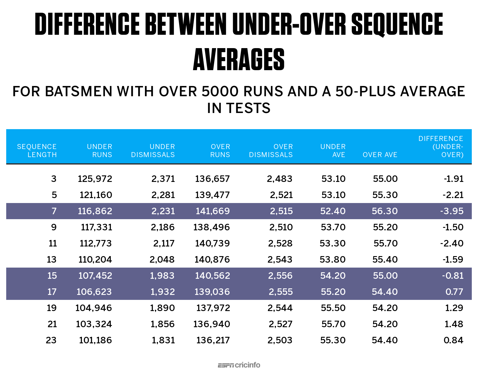 Table: Differences between under and over sequences of scores for ...