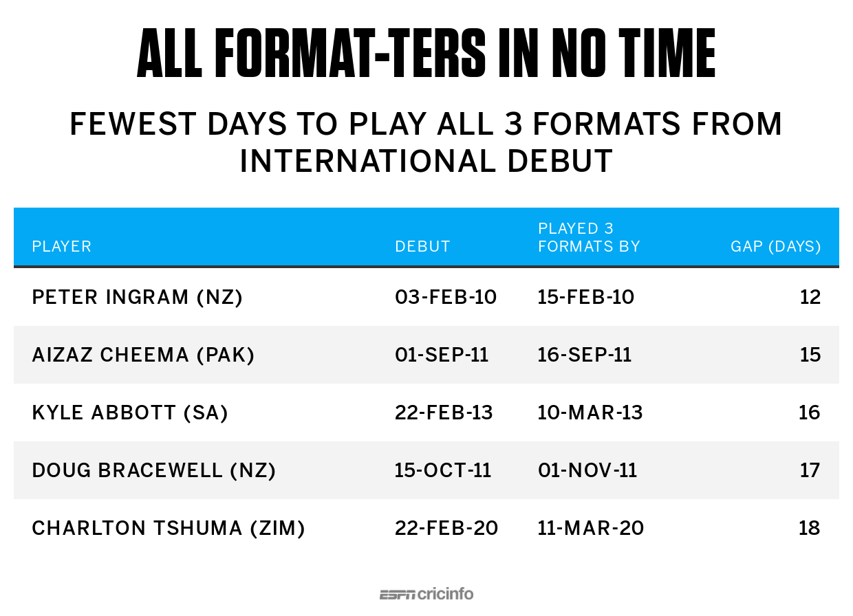 Players who took the least time from their debut to play in all three ...