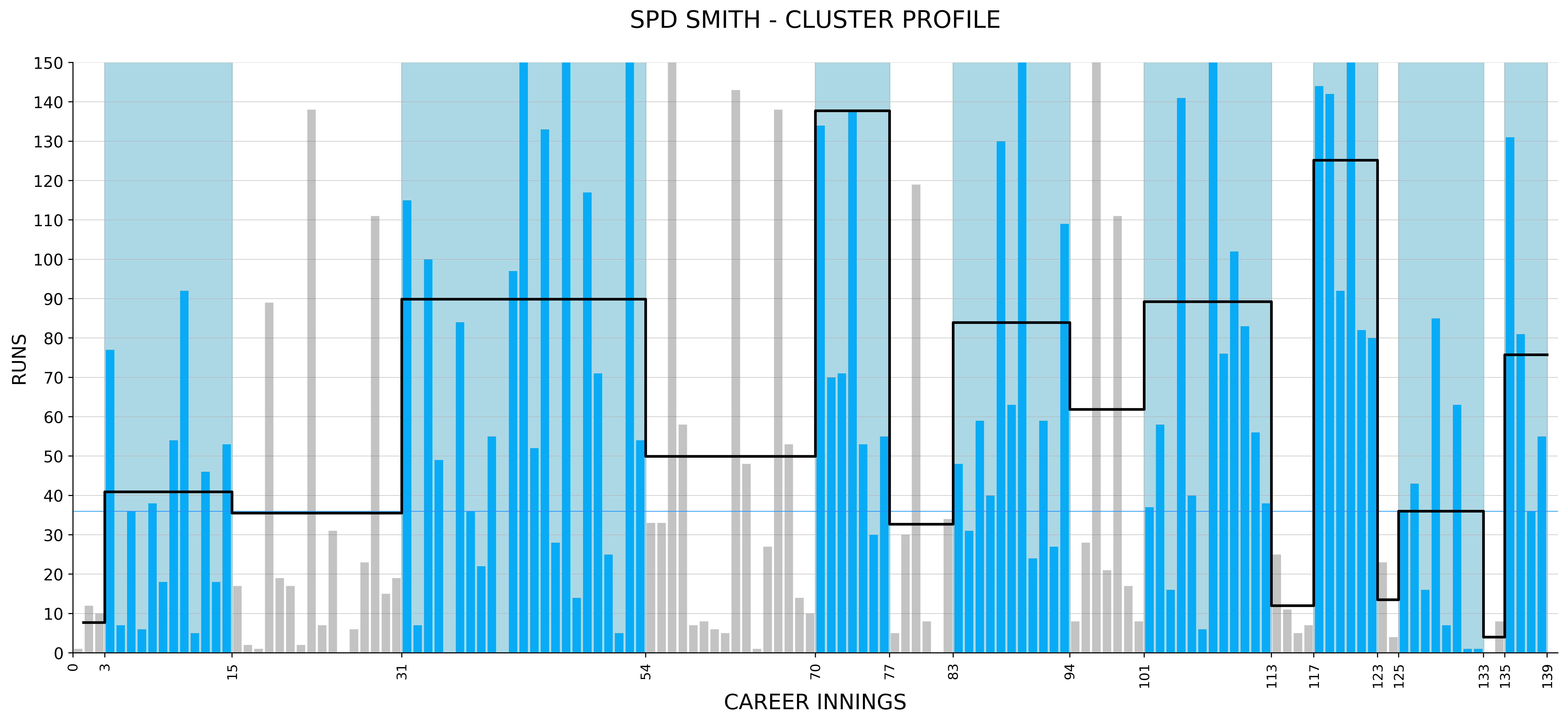 Graph: Cluster profile of Steven Smith's batting innings | ESPNcricinfo.com