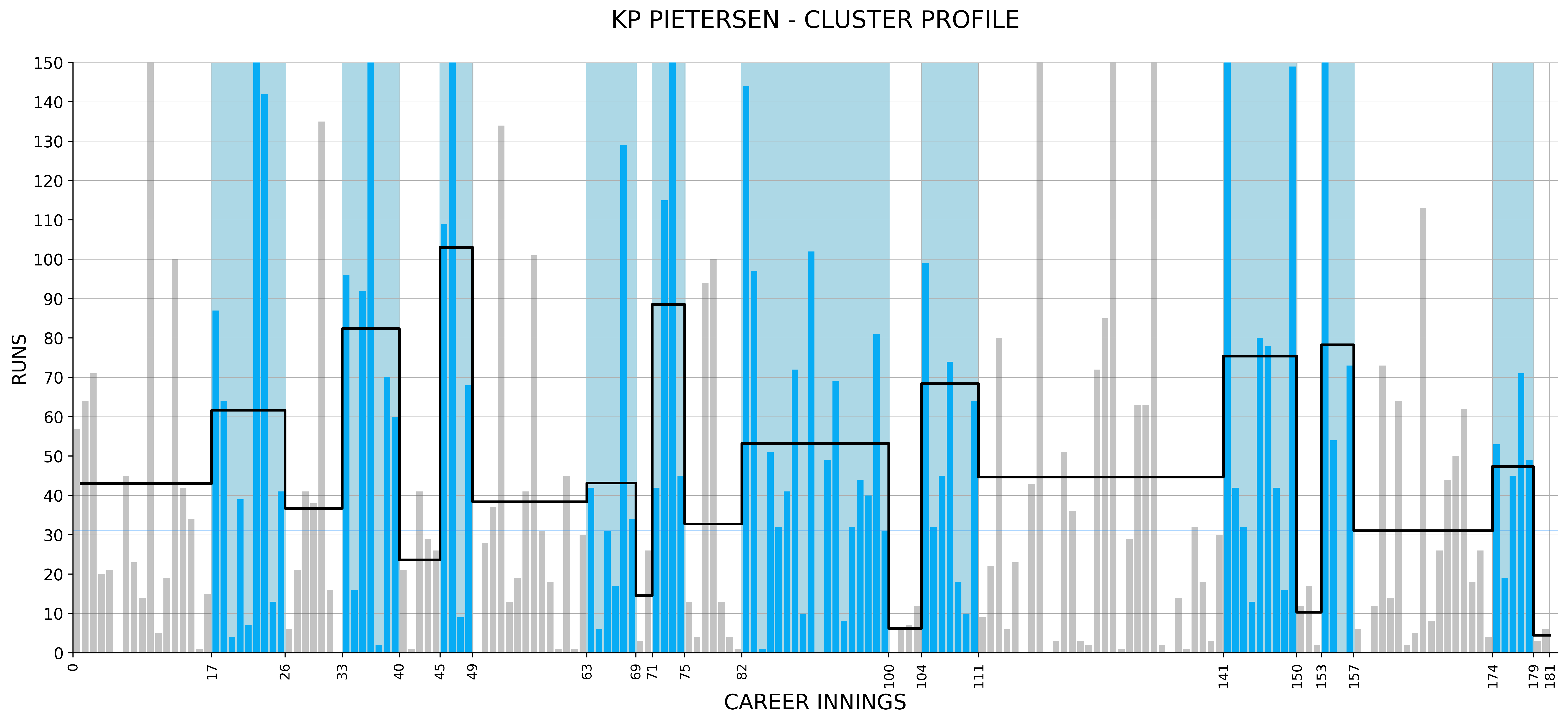 Graph: Cluster profile of Kevin Pietersen's batting innings ...