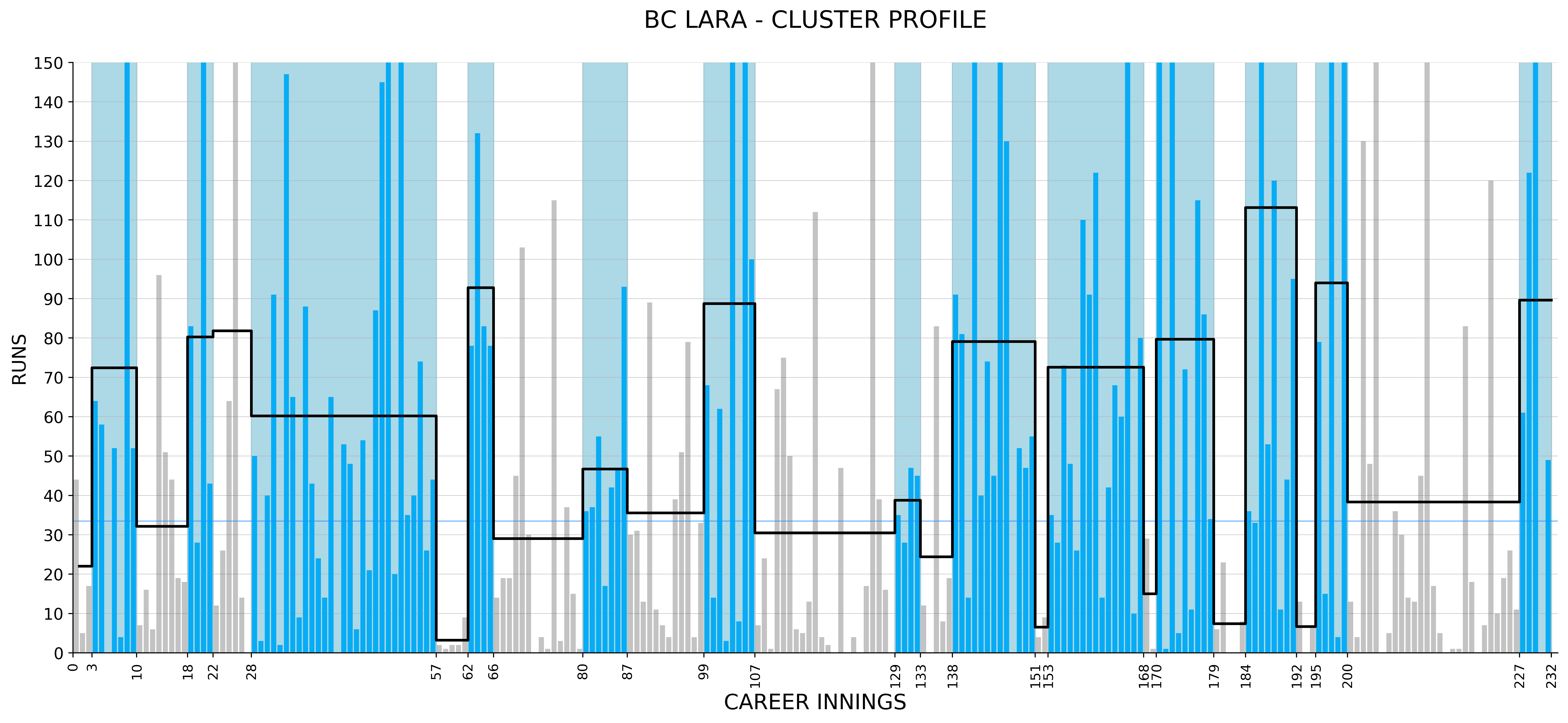 Graph: Cluster profile of Brian Lara's batting innings | ESPNcricinfo.com Graph: Cluster profile of Brian Lara's batting innings | ESPNcricinfo.com