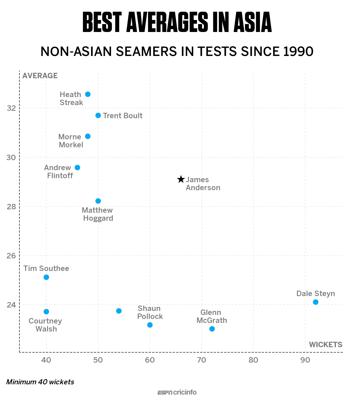 Scatter plot: Non-Asian seamers with the best averages in Asia since ...